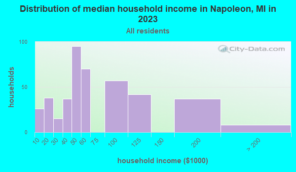 Napoleon, Michigan (MI 49261) profile: population, maps, real estate ...