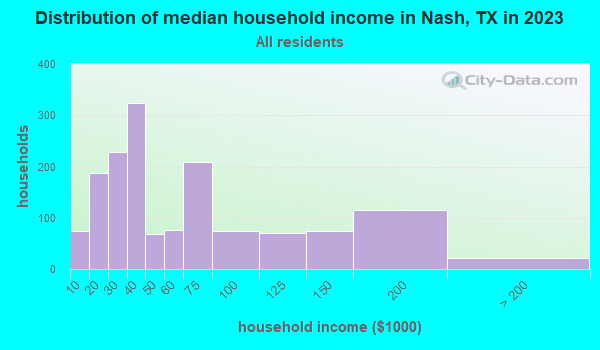 Nash, Texas (TX 75569) profile: population, maps, real estate, averages ...
