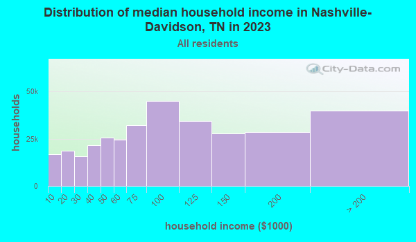 Nashville-Davidson, Tennessee (TN) income map, earnings map, and wages data