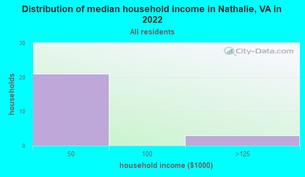 Nathalie, Virginia (VA 24577) profile: population, maps, real estate ...