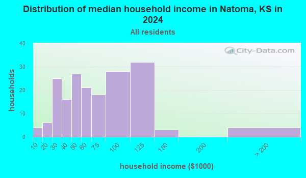 Natoma, Kansas (KS 67651) profile: population, maps, real estate ...