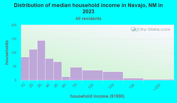 Navajo, New Mexico (NM 87328) profile: population, maps, real estate ...