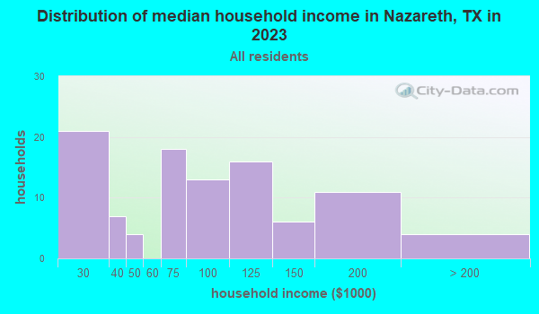 Nazareth, Texas (TX 79063) profile: population, maps, real estate ...