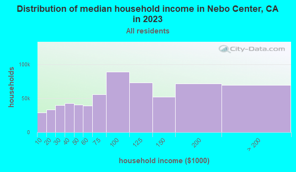 Nebo Center, California (CA 92311) profile: population, maps, real ...