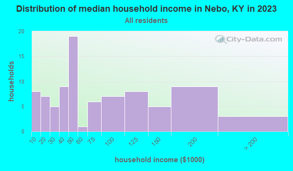 Nebo, Kentucky (KY 42441) profile: population, maps, real estate ...