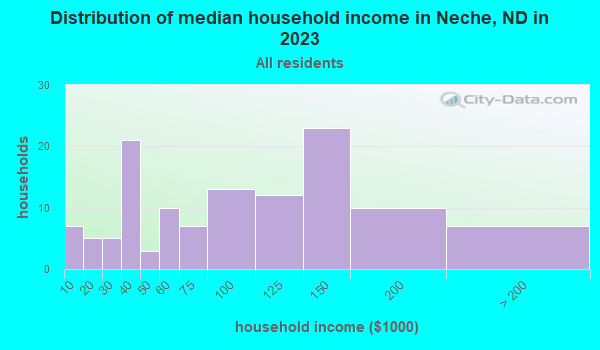 Neche, North Dakota (ND 58265) profile: population, maps, real estate ...