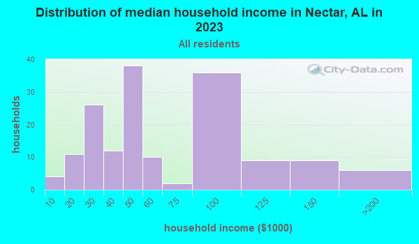 Nectar, Alabama (AL 35079) profile: population, maps, real estate ...