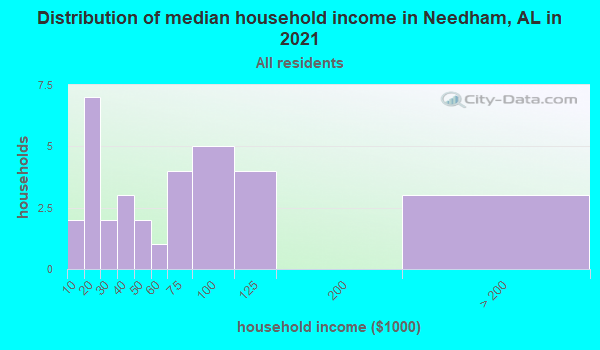 Needham, Alabama (AL 36915, 36921) profile: population, maps, real ...
