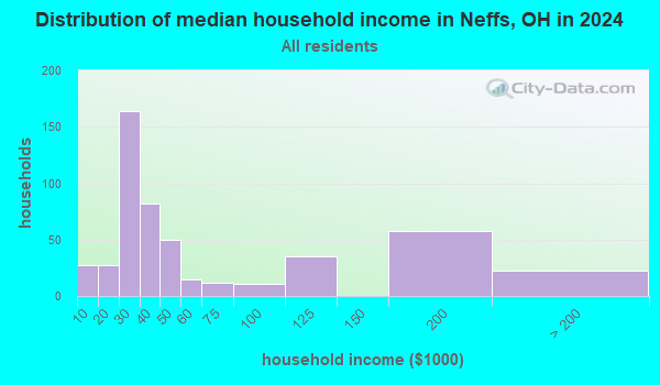 Neffs, Ohio (OH 43940) profile: population, maps, real estate, averages ...