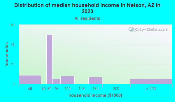 Nelson, Arizona (AZ) profile: population, maps, real estate, averages ...