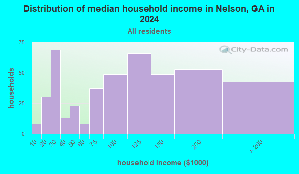 Nelson, Georgia (GA 30177) profile: population, maps, real estate ...