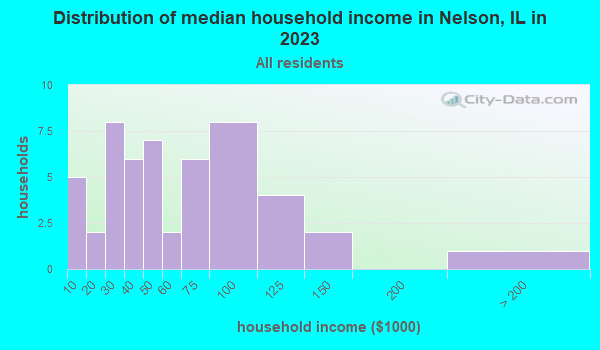 Nelson, Illinois (IL 61071) profile: population, maps, real estate ...