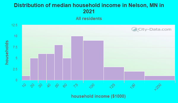 Nelson, Minnesota (MN 56355, 56360) profile: population, maps, real ...