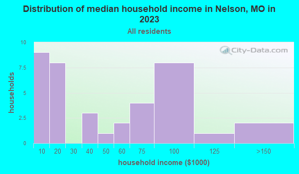 Nelson, Missouri (MO 65347) profile: population, maps, real estate ...