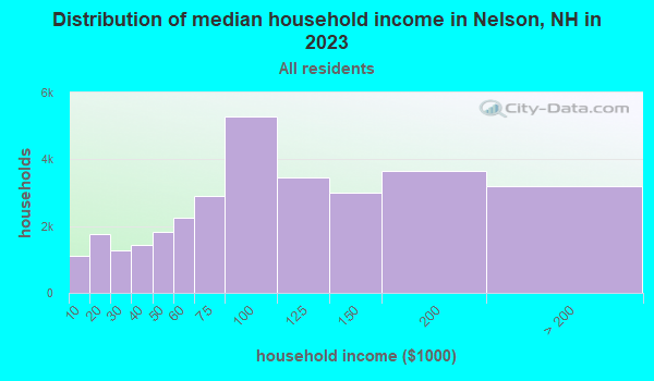 Nelson, New Hampshire (NH 03455) profile: population, maps, real estate ...