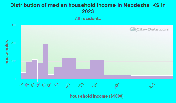 Neodesha, Kansas (KS 66757) profile: population, maps, real estate ...