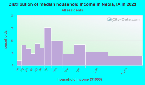 Neola, Iowa (IA 51559) profile: population, maps, real estate, averages ...