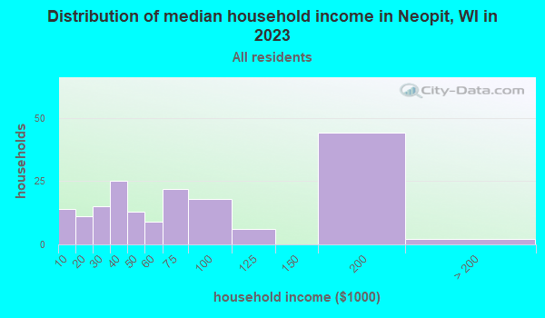 Neopit, Wisconsin (WI 54150) profile: population, maps, real estate ...