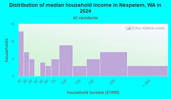 Nespelem, Washington (WA 99155) profile: population, maps, real estate ...