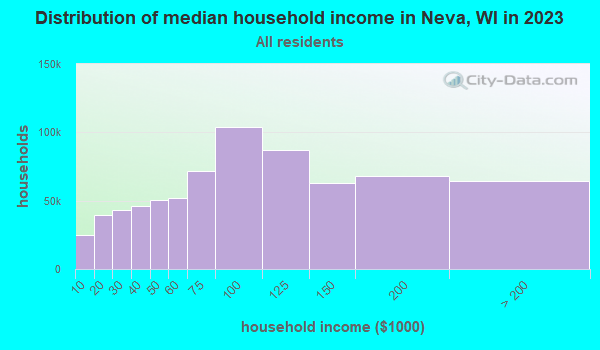 Neva, Wisconsin (WI 54424) profile: population, maps, real estate ...