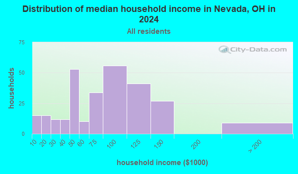 Nevada, Ohio (OH 44849) profile: population, maps, real estate ...