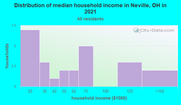 Neville, Ohio (OH 45156) profile: population, maps, real estate ...