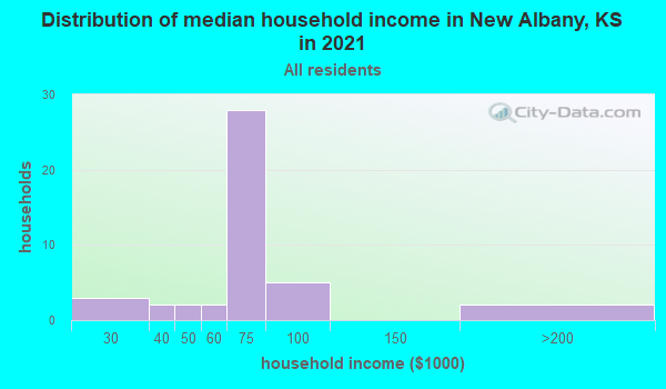 New Albany, Kansas (KS 66736) profile: population, maps, real estate ...