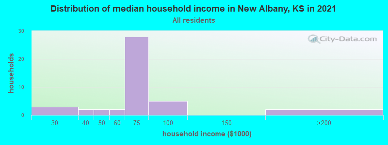 New Albany, Kansas (KS 66736) profile: population, maps, real estate ...