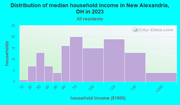New Alexandria, Ohio (OH 43913) profile: population, maps, real estate ...