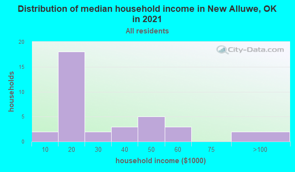 New Alluwe, Oklahoma (OK 74016) profile: population, maps, real estate, averages, homes ...