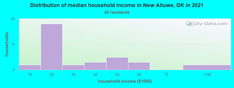 New Alluwe, Oklahoma (OK 74016) profile: population, maps, real estate, averages, homes ...
