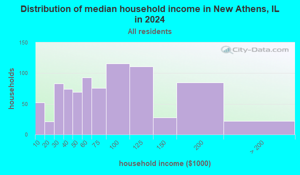 New Athens, Illinois (IL 62264) profile: population, maps, real estate ...