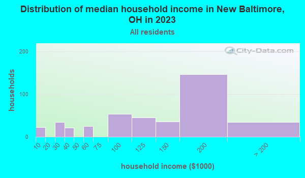 New Baltimore, Ohio (OH) profile: population, maps, real estate ...