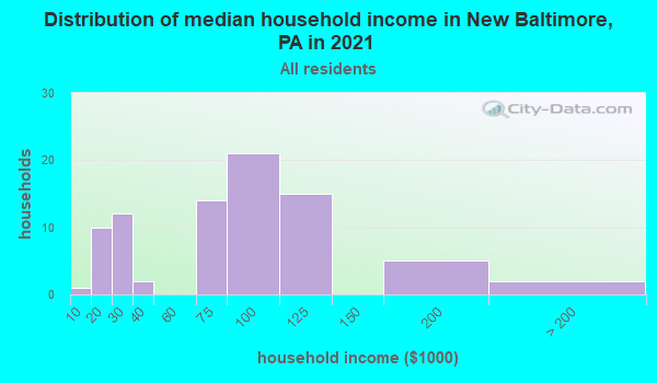 New Baltimore, Pennsylvania (PA 15530) profile: population, maps, real ...