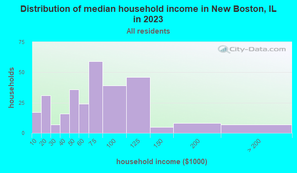 New Boston, Illinois (IL 61272) profile: population, maps, real estate ...