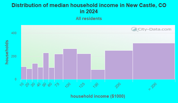 New Castle, Colorado (CO 81647) profile: population, maps, real estate ...