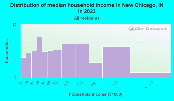 New Chicago, Indiana (IN 46342) profile: population, maps, real estate ...