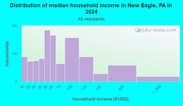 New Eagle, Pennsylvania (PA 15067) profile: population, maps, real ...