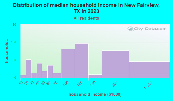 New Fairview, Texas (TX 76078) profile: population, maps, real estate ...