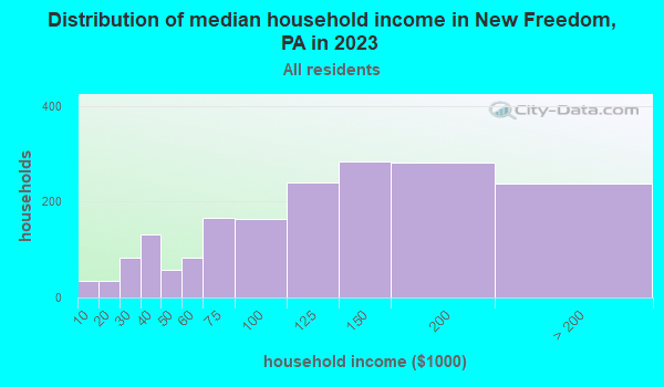 New Freedom, Pennsylvania (PA 17349) profile: population, maps, real ...