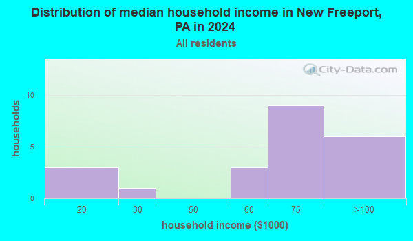 New Freeport, Pennsylvania (PA) profile: population, maps, real estate ...