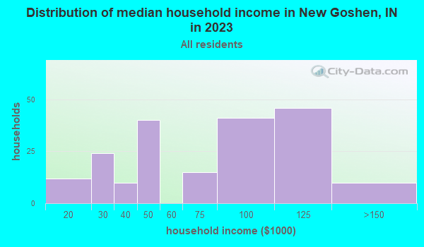 New Goshen, Indiana (IN 47863) profile: population, maps, real estate ...