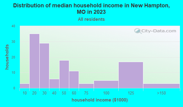New Hampton, Missouri (MO 64471) profile: population, maps, real estate ...