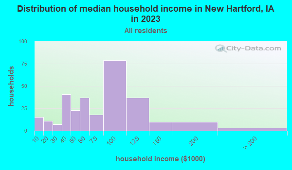 New Hartford, Iowa (IA 50660) profile: population, maps, real estate ...