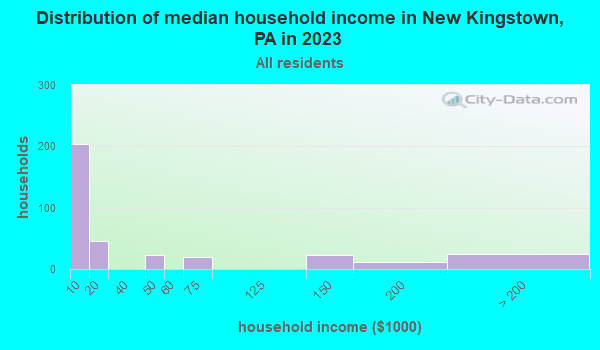 New Kingstown, Pennsylvania (PA 17072) profile: population, maps, real ...