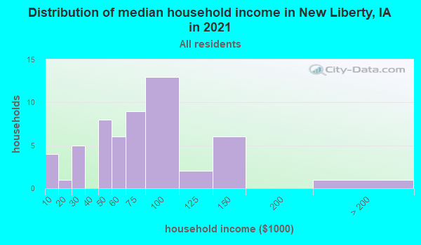 New Liberty, Iowa (IA 52765) profile: population, maps, real estate ...