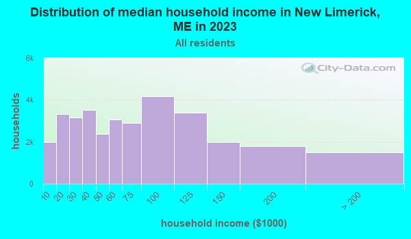 New Limerick, Maine (ME 04730) profile: population, maps, real estate ...