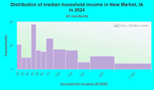 New Market, Iowa (IA 51646) profile: population, maps, real estate ...