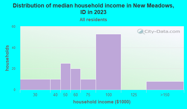 New Meadows, Idaho (ID 83654) profile: population, maps, real estate ...