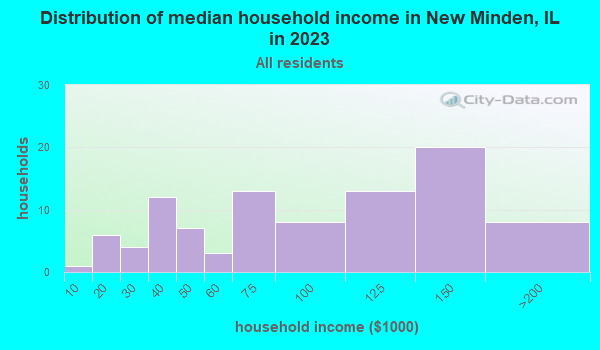 New Minden, Illinois (IL 62263) profile: population, maps, real estate ...